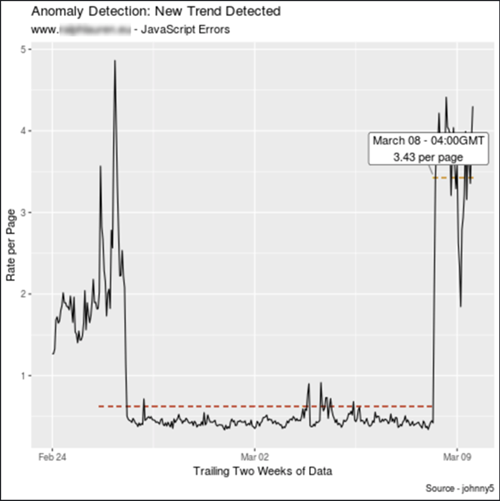 Anomaly Example Javascript Errors